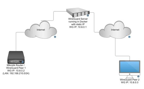 How To Forward Mikrotik Lan Via Wireguard Interface Forwarding Protocols Mikrotik Community