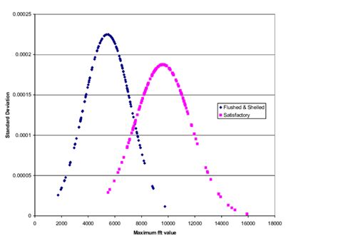 Normal Distribution Of Maximum Fft Values For Different Textures