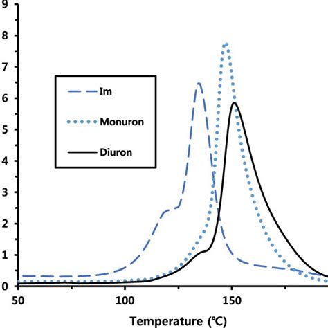 Dsc Curves For The Curing Of The Epoxy Resin Accelerated With Pure 2mi Download Scientific