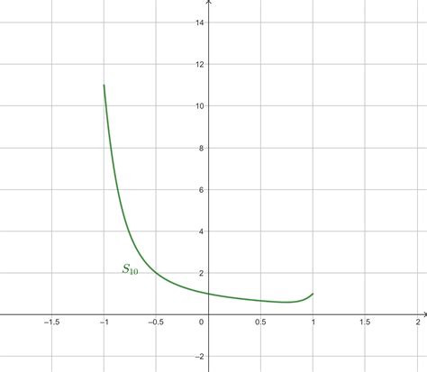 The Series Represents A Well Known Function Use A Graphing Quizlet