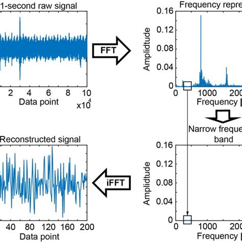 The Fourier Decomposition Method Implementation Process Download