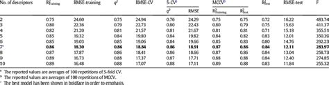 Statistical Parameters Of The Qspr Models Using The Centroid