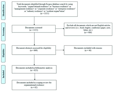 Prisma Flow Chart For Bibliometric Analysis And Scoping Review Of