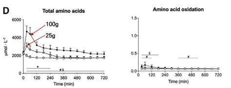 근성장에 유청단백질이 낳나요 복합 단백질이 낳나요 몬스터짐