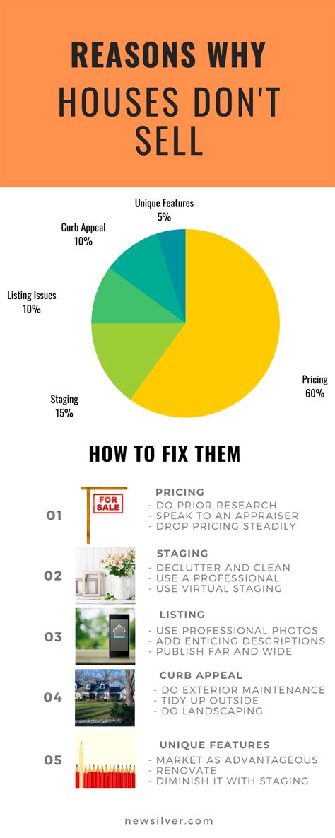 Reasons Houses Dont Sell And How To Fix Them New Silver