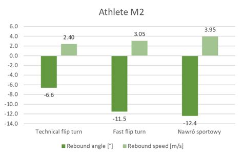 Rebound Angle And Rebound Speed In The M Athlete Download Scientific Diagram