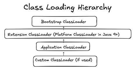 Core Java Fundamentals Class Loading By Vikas Taank Medium