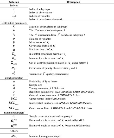 Table 1 From A Generalized Multiple Dependent State Sampling Chart Based On Ridge Penalized