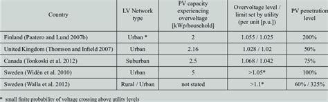 Power Fl Ow Simulations In Lv Networks Under High Pv Penetration