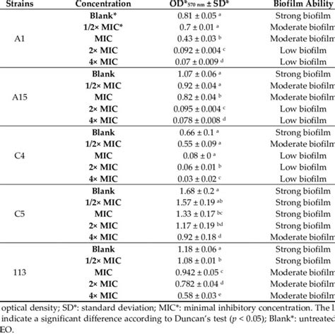 Effect Of 12× Mic Mic 2× Mic And 4× Mic Of E Cardamomum Eo Against