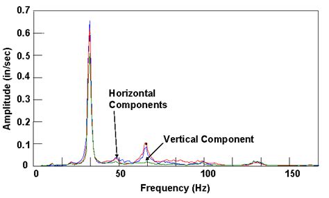 Accelerometer Spectra For Three Different Directions At 655rpm Download Scientific Diagram