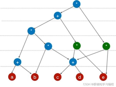数据结构 最短路径问题（dijkstra算法）、拓扑排序 csdn博客
