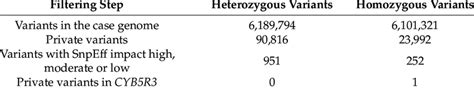 Variant Filtering Results Of The Affected Cat Against 74 Control Genomes Download Scientific