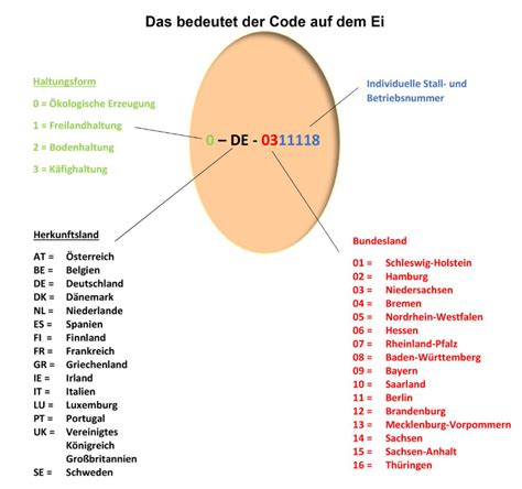 Egg Labeling Advantages And Solutions Diagraph