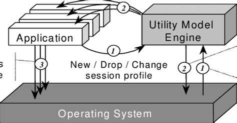 Components And Interactions In The Prototype System Download Scientific Diagram