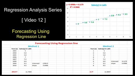 Forecasting Using Simple Linear Regression I Excel I Regression Series