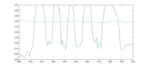 C Moving Average For Adc Stack Overflow