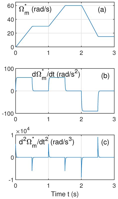Energies Free Full Text Enhanced Control Technique For Induction Motor Drives In Electric