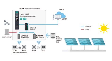 efficient networking with arm based computers moxa