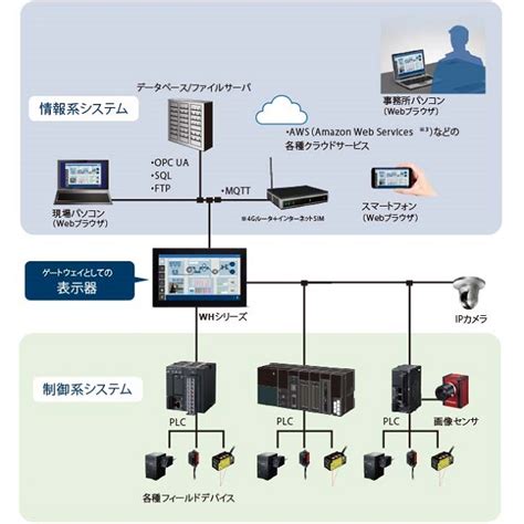 Webサーバ機能搭載プログラマブル表示器 Tokuden