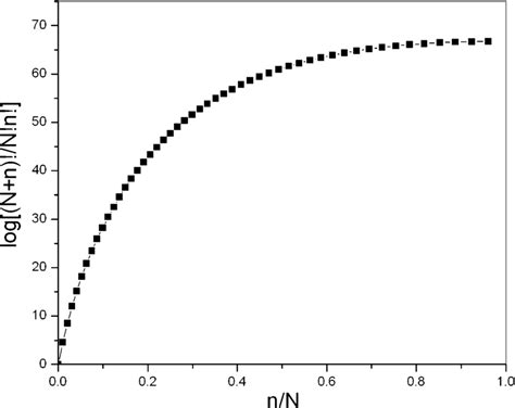 Configurational Entropy Vs Vacancy Download Scientific Diagram