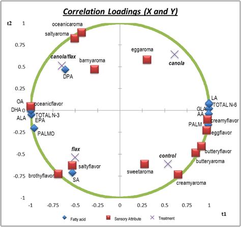 An Overview Of The Correlation Loadings From Partial Least Squares Download Scientific Diagram