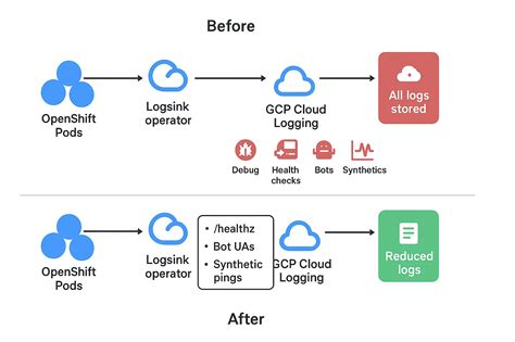 Gcp Alerts The Easy Way Alerting For Cloudfunctions And Cloudrun Using Goblet By Austen