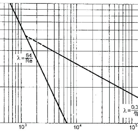 11 Friction Factor λ Vs The Reynolds Number Re For The Newtonian