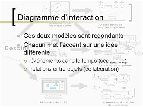 Conception Objet Chapitre Les Diagrammes Dinteraction Collaboration