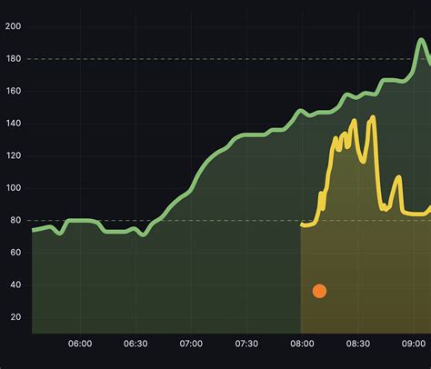 use y axis value to define time span on x axis time series panel