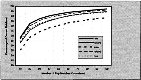 Retrieval Performance Vs Number Of Top Matches Considered For Database
