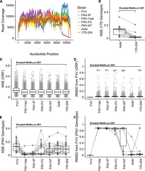 Diversity Normalized Shannons Entropy Nse And Genetic Distance