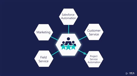 Microsoft Dynamics 365 For Customer Engagement Overview Youtube