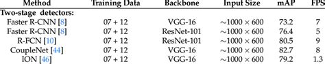 comparison of our method with existing detectors on the pascal voc 2007