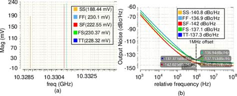 Figure From Design Methodology Of Low Phase Noise MmWave Oscillator With Partial Cancellation