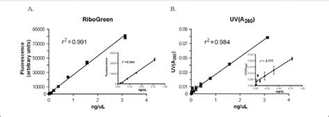 Full Article Comparison Of Ribogreen® And 18s Rrna Quantitation For