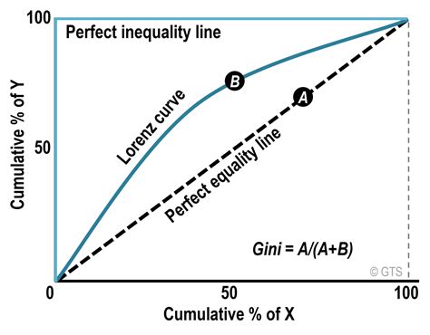 The Lorenz Curve The Geography Of Transport Systems