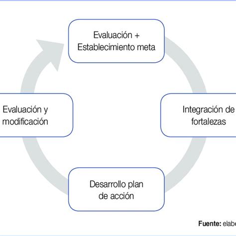 Modelo De Intervención Del Programa De Coaching Basado En Fortalezas