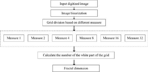 Flowchart For Fractal Dimension Calculations Download Scientific Diagram