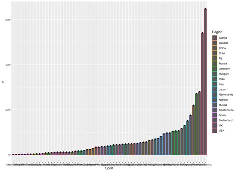 Introduction To R Plotting