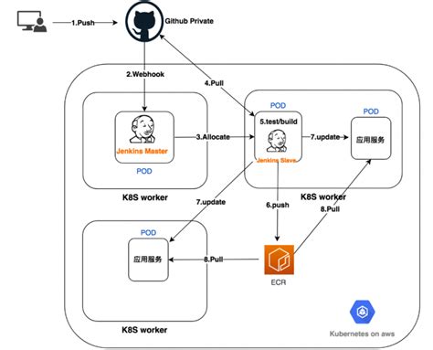 基于 jenkins 打造 kubernetes on aws 上的 ci cd 管道 亚马逊aws官方博客