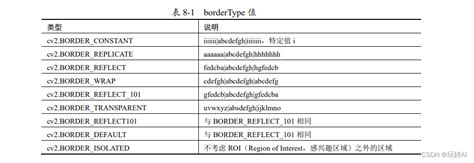 Opencv35 形态学操作 腐蚀cv2erode Csdn博客