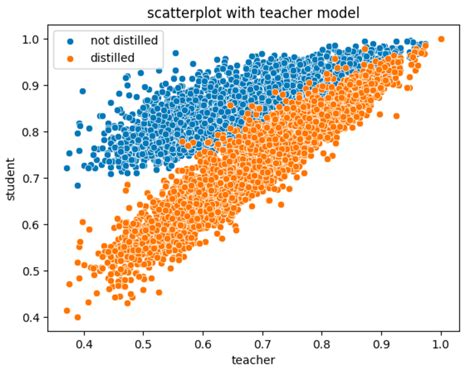 Bertscore Knowledge Distillation 1 Introduction By Yongsun Yoon Medium