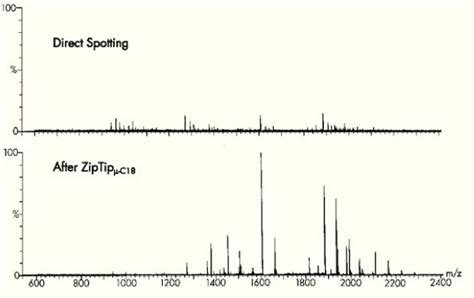 Sample Preparation For Mass Spectrometry