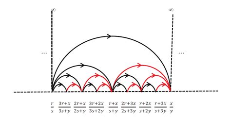 Farey Sequence í µí°¹í µí°¹ 4 Graph Download Scientific Diagram