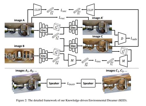 Vision Language Navigation With Knowledge Driven Environmental Dreamer