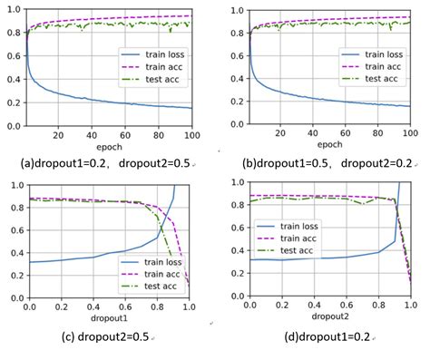 Dropout 69 By Yuwanxue Pytorch D2l Discussion