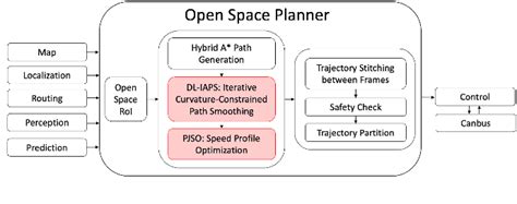 Figure 1 From Autonomous Driving Trajectory Optimization With Dual Loop Iterative Anchoring Path