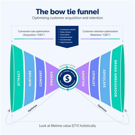 Sales Funnel