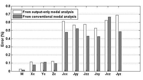 Errors Of The Inertia Properties Obtained From The Conventional Method Download Scientific